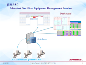 EM360: A 360 View of Test Equipment Management | Go Semi and Beyond