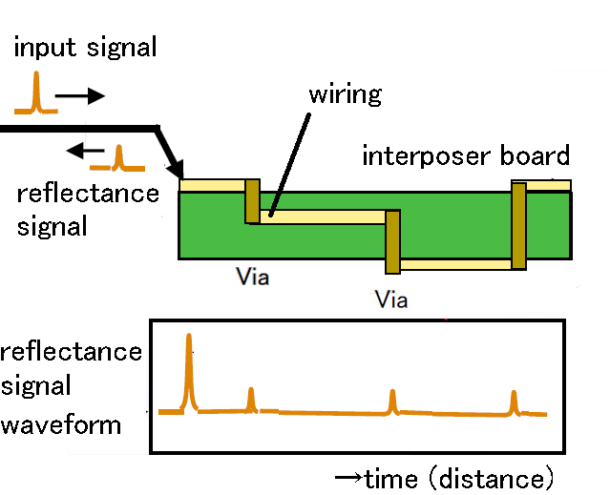 High Resolution TDR Error Detection for Advanced ICs | Go Semi and Beyond