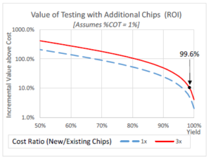 Known-Good-Die Testing of Complex Digital ICs | Go Semi and Beyond