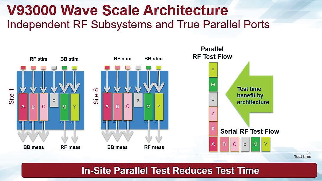 RF Test Requirements Driven by Emergent Package Integration | Go Semi ...