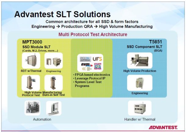 Storage Evolution Driving Growth of System-Level Test | Go Semi and Beyond