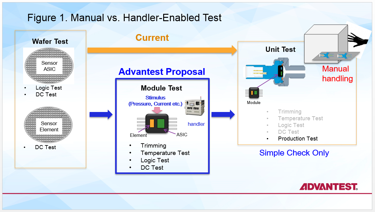 Speedier, More Accurate Testing of Automotive Sensors Is Here | Go Semi ...