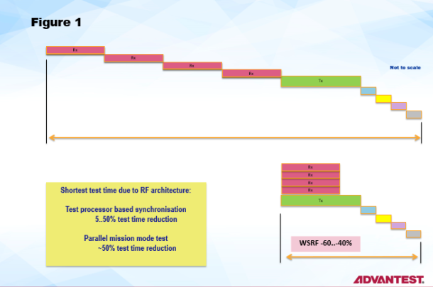 Parallelism Reduces Cost of Test for IoT, 4G, 5G, and Beyond | Go Semi ...