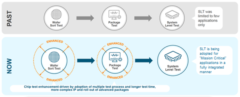 System-Level Test Methodologies Take Center Stage | Go Semi and Beyond