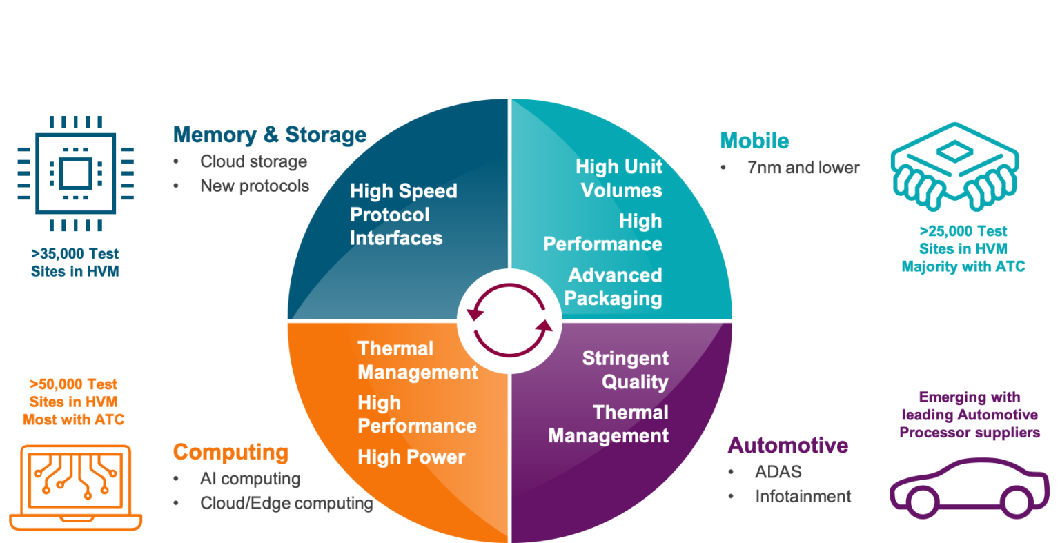 System-Level Test Methodologies Take Center Stage | Go Semi and Beyond