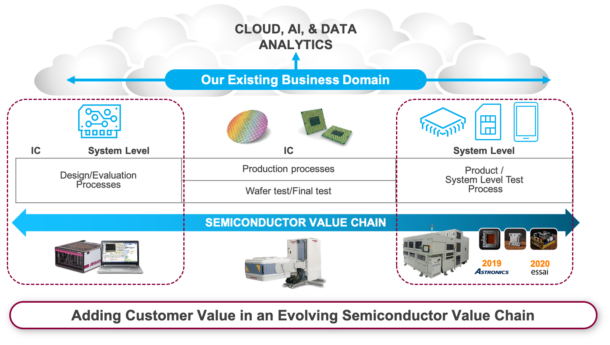System-Level Test Methodologies Take Center Stage | Go Semi and Beyond