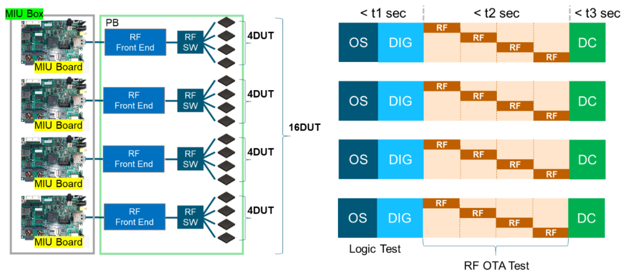 T2000 with Multiple Interface Unit Supports RF SiP OTA Test | Go Semi ...