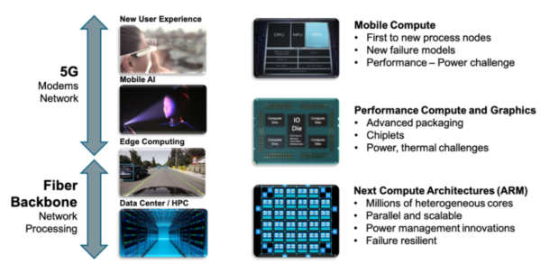 ATE in the Age of Convergence and Exascale Computing | Go Semi and Beyond