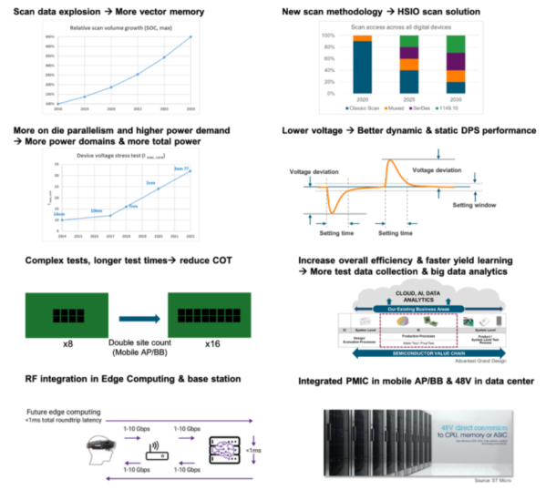 ATE in the Age of Convergence and Exascale Computing | Go Semi and Beyond