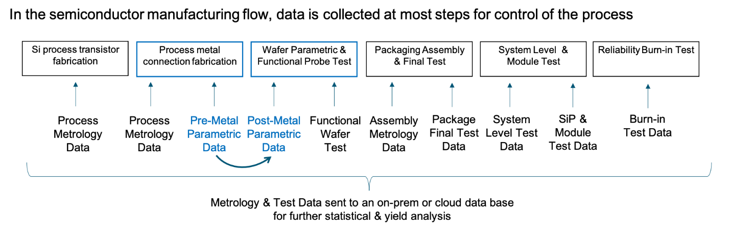 Driving Toward Predictive Analytics with Dynamic Parametric Test | Go ...
