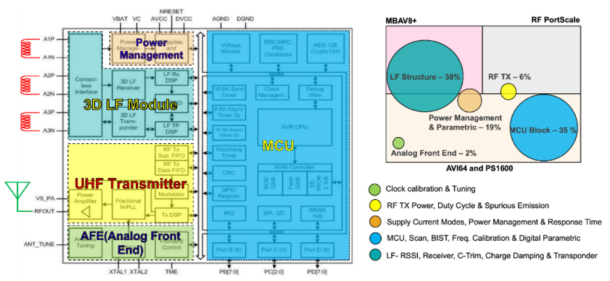 Automotive Keyless Entry SoC Test Methodologies and Techniques | Go ...