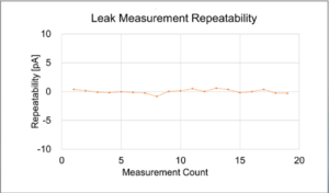 MMAF Option Enables Picoampere Measurements | Go Semi and Beyond